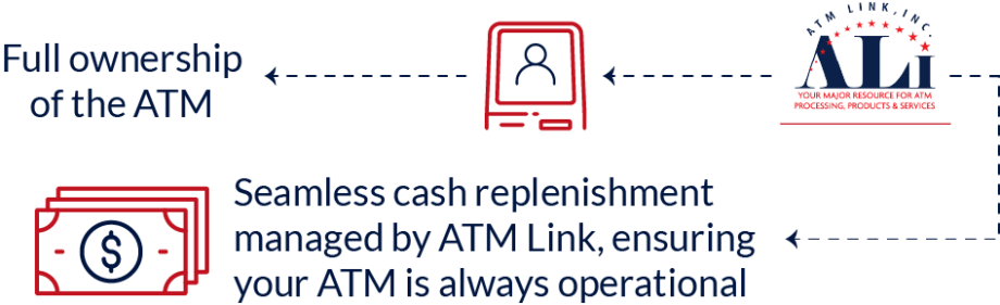 Unlock Maximum Profit with Flexible ATM Processing Options - ATM Link ...